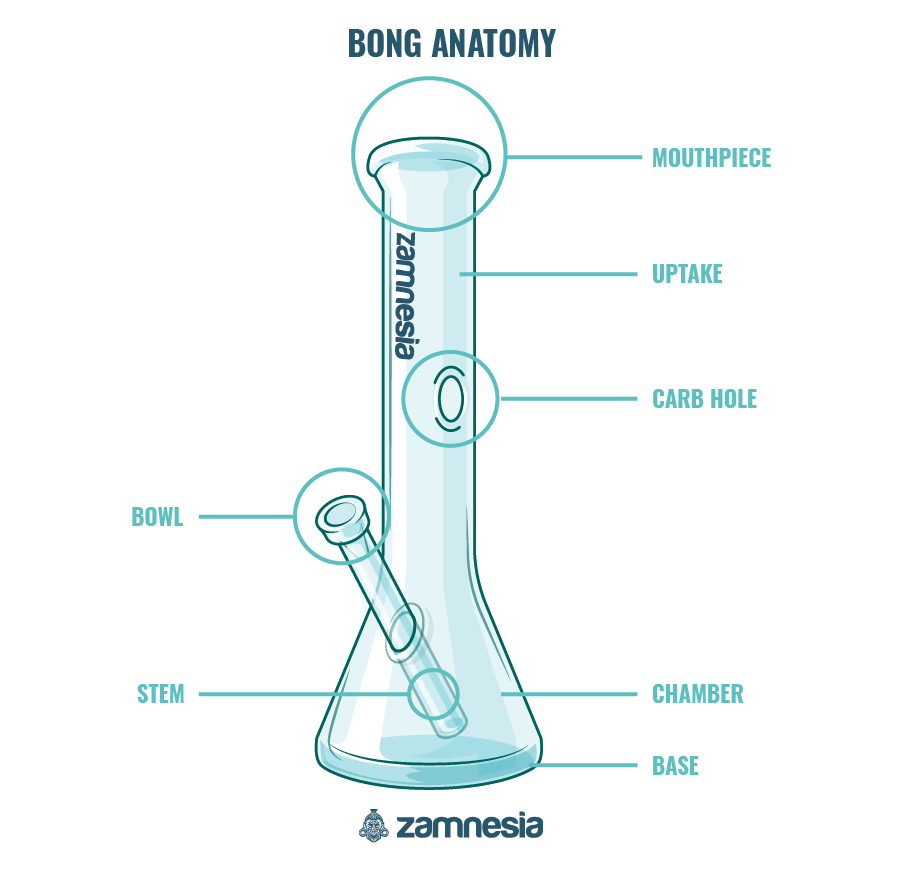 Comment Préparer Et Fumer Un Bang : Guide Étape Par Étape - Zamnesia Blog